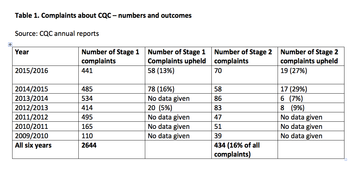 Do “Complaints Matter” to CQC? – Alexander's Excavations